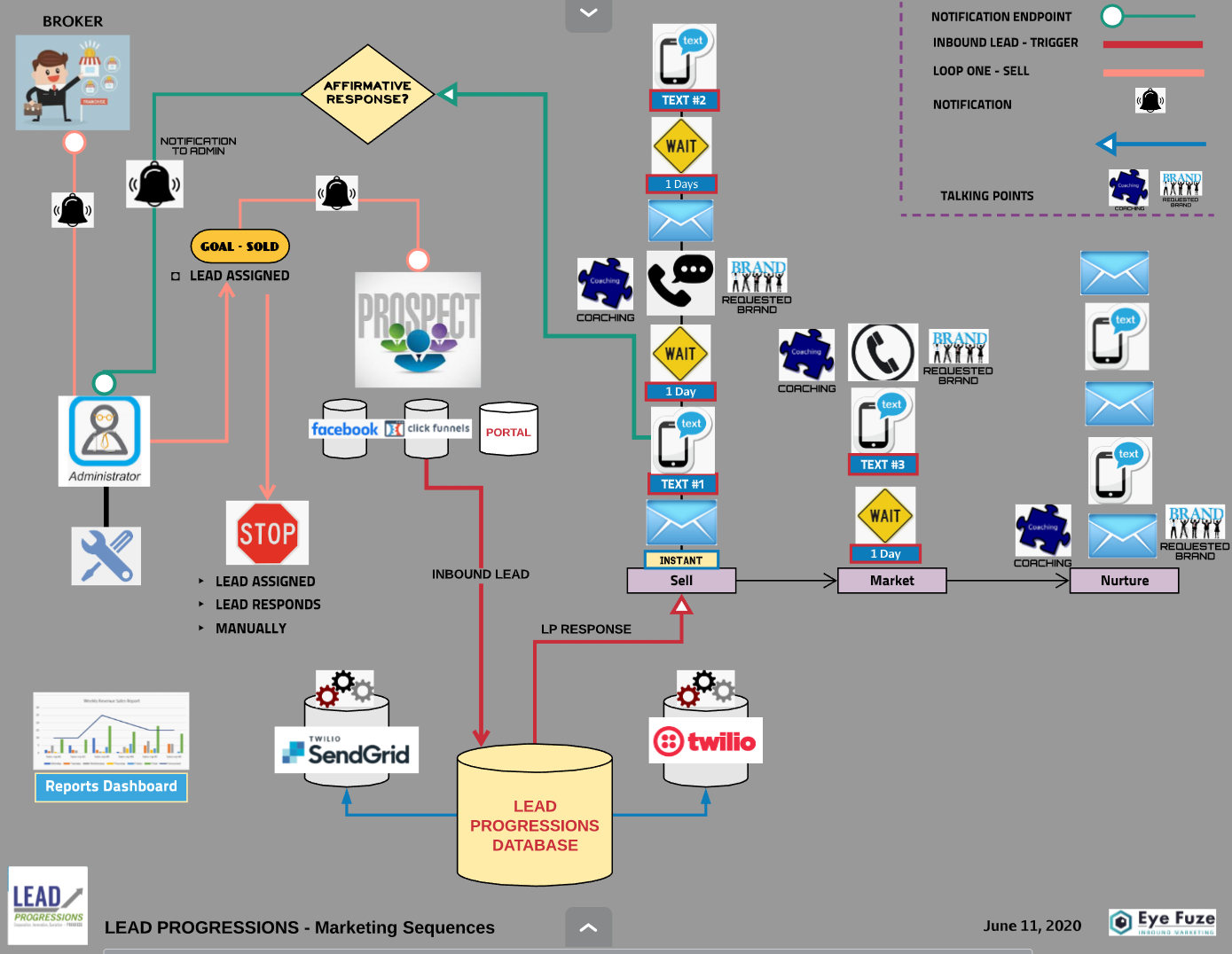 Lead Progressions – Eye Fuze Blog